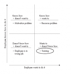 Is it a Training Issue? 5 Critical Questions to Ask Requestors - Cognota