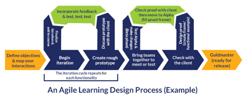 9 Top Tips for Getting Started With Agile Learning - Cognota