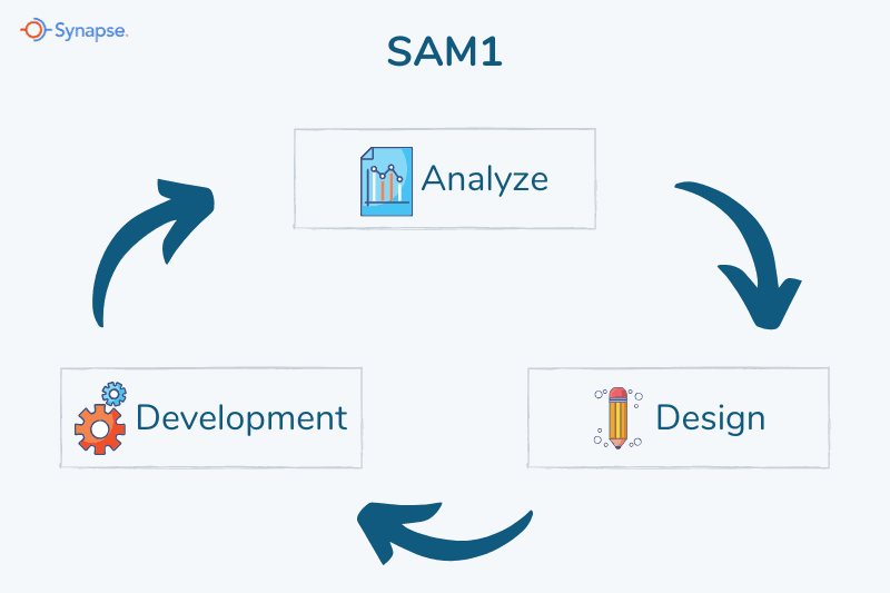 Understanding the Agile Learning Design Process - Cognota