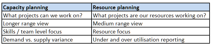 Spot the Difference: Capacity Planning Vs. Resource Planning in L&D ...