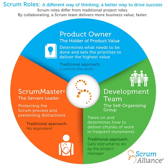 Ready, Set, Scrum - Applying Scrum Methodology to Training Projects ...