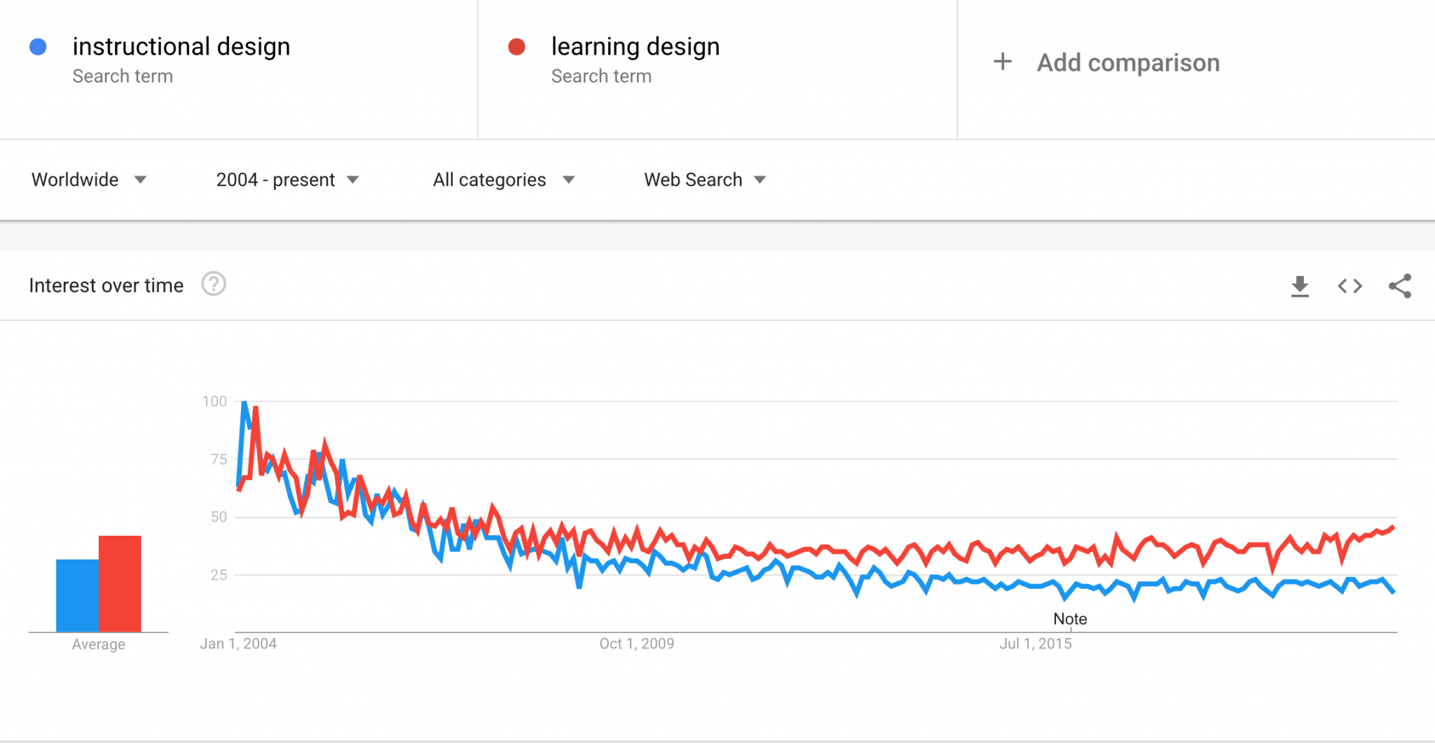 5 Reasons Why Instructional Design Principles Still Matter - Cognota