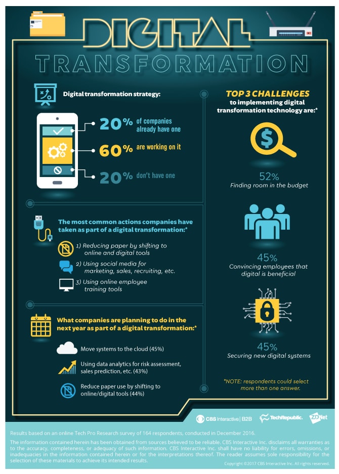 Digital Transformation in L&D: Measuring Your Progress - Cognota
