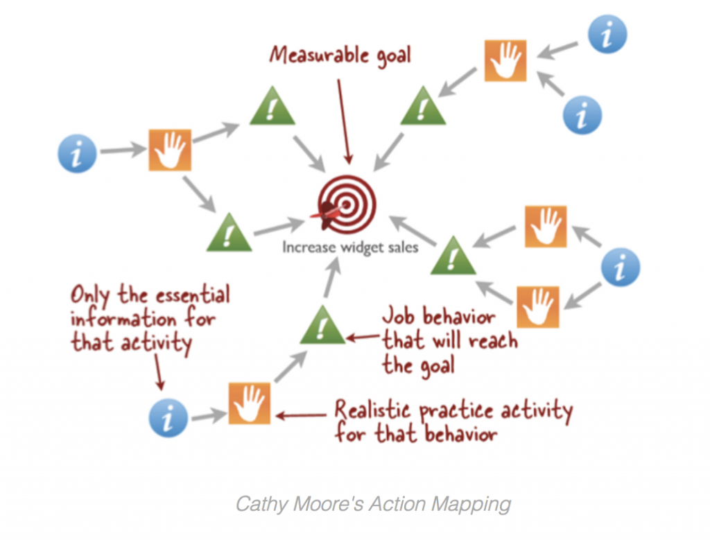 The Ultimate Guide to Instructional Design Models - Cognota