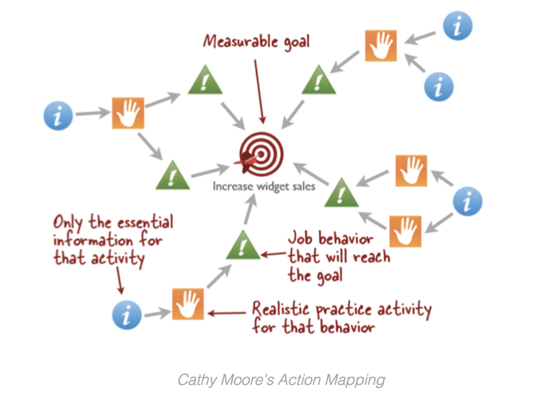 The Ultimate Guide to Instructional Design Models - Cognota