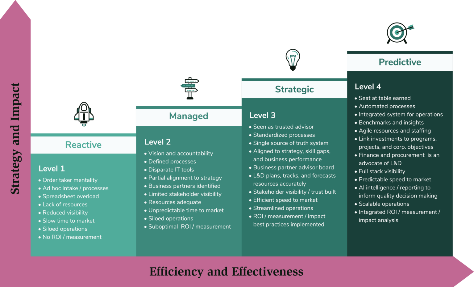 LearnOps Maturity Assessment - Cognota